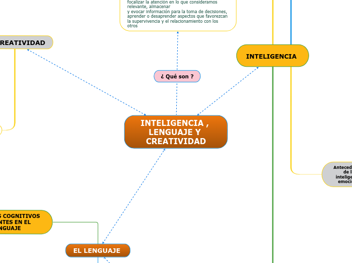 INTELIGENCIA , LENGUAJE Y CREATIVIDAD - Mind Map